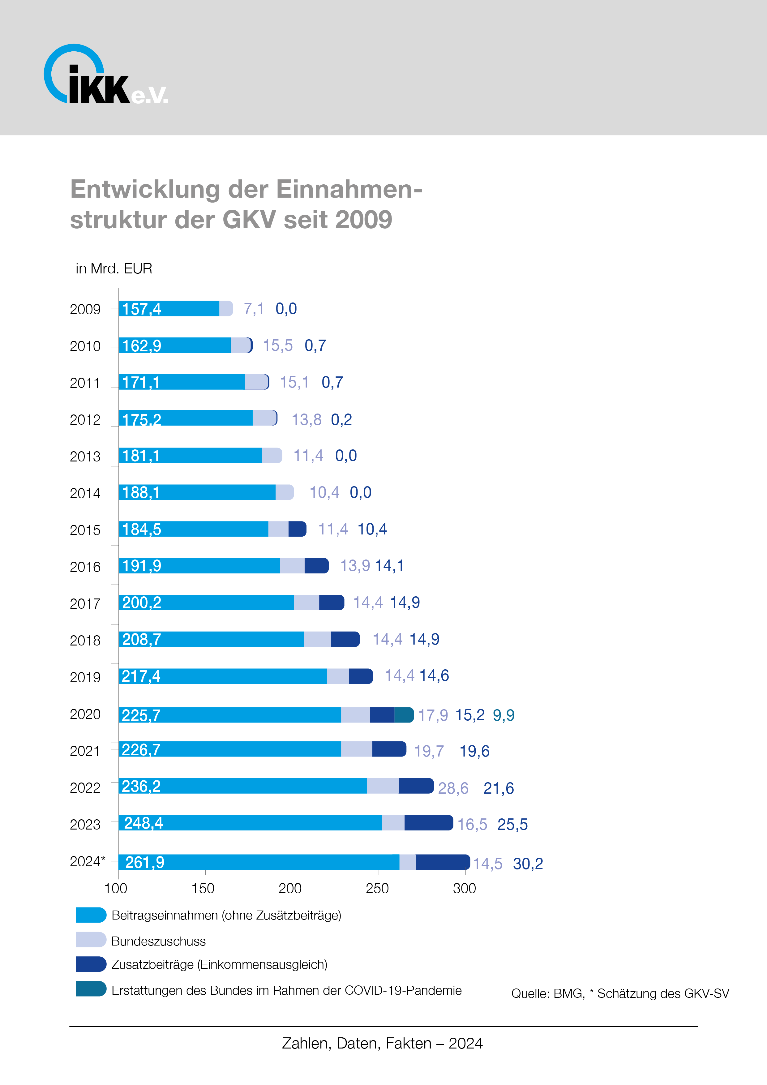 Zahlen Daten Fakten | IKK e.V.