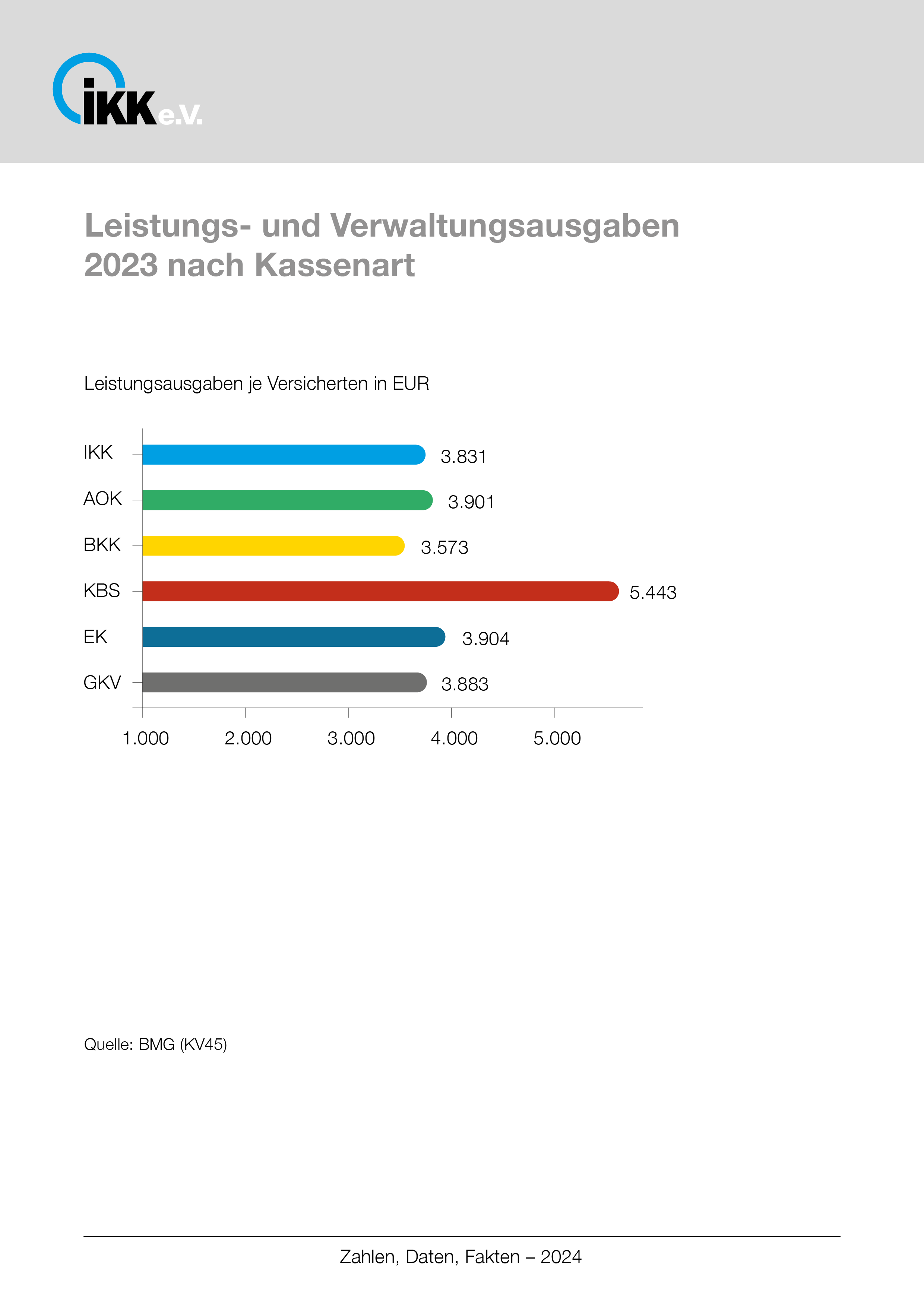 Zahlen Daten Fakten | IKK e.V.