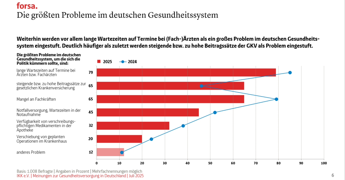 forsa-Umfrage 2025 | IKK e.V.